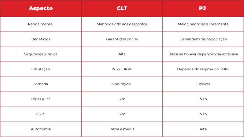 CLT ou PJ: qual é a melhor escolha para sua carreira?